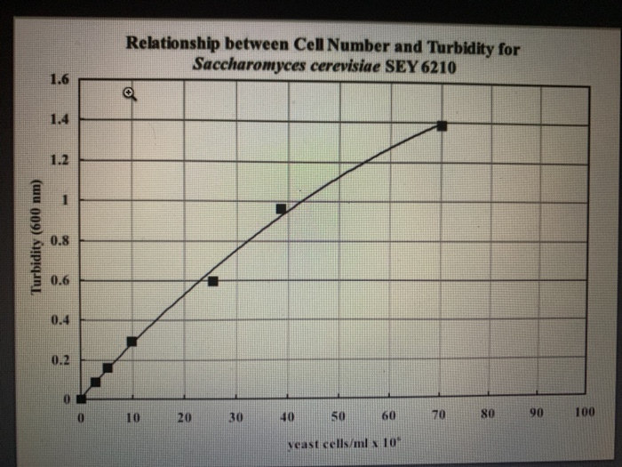 Solved The graph below shows a growth curve relating number | Chegg.com