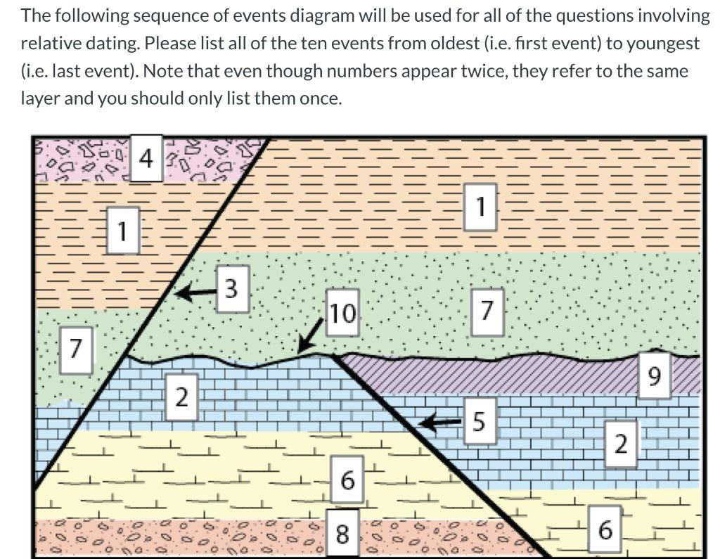 Solved The following sequence of events diagram will be used | Chegg.com