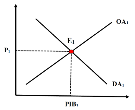 Solved Indicate what happens to the aggregate demand (AD1), | Chegg.com