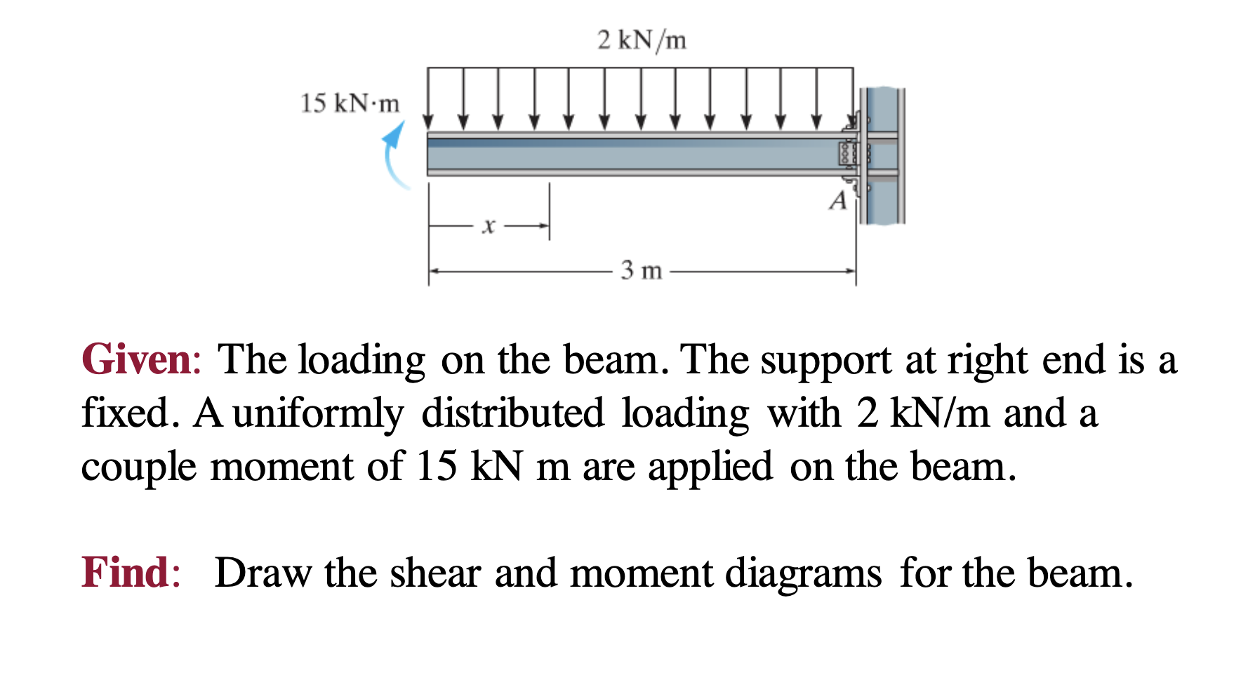 Solved 2 kN/m 15 kN m 15 kN.m IIIIIIIII 3 m - Given: The | Chegg.com