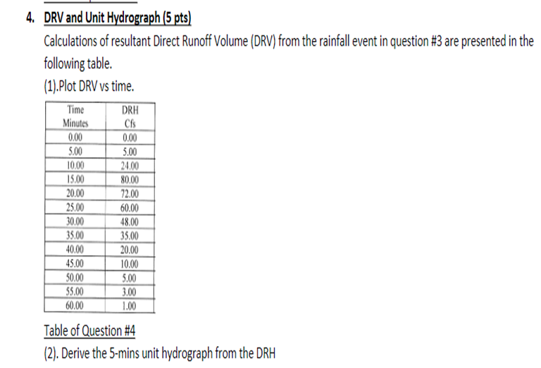 Solved 4. DRV and Unit Hydrograph (5 pts) Calculations of | Chegg.com