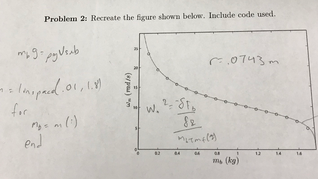 Problem 2: Recreate the figure shown below. Include | Chegg.com