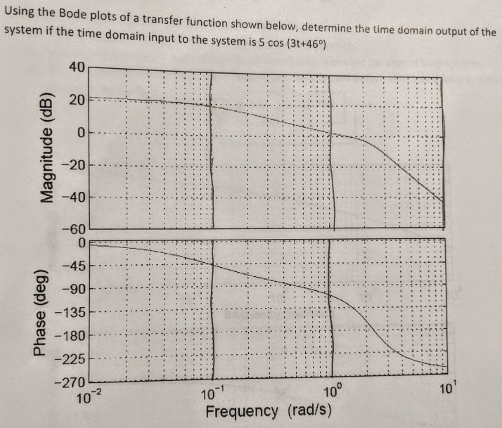 Solved Using the Bode plots of a transfer function shown | Chegg.com