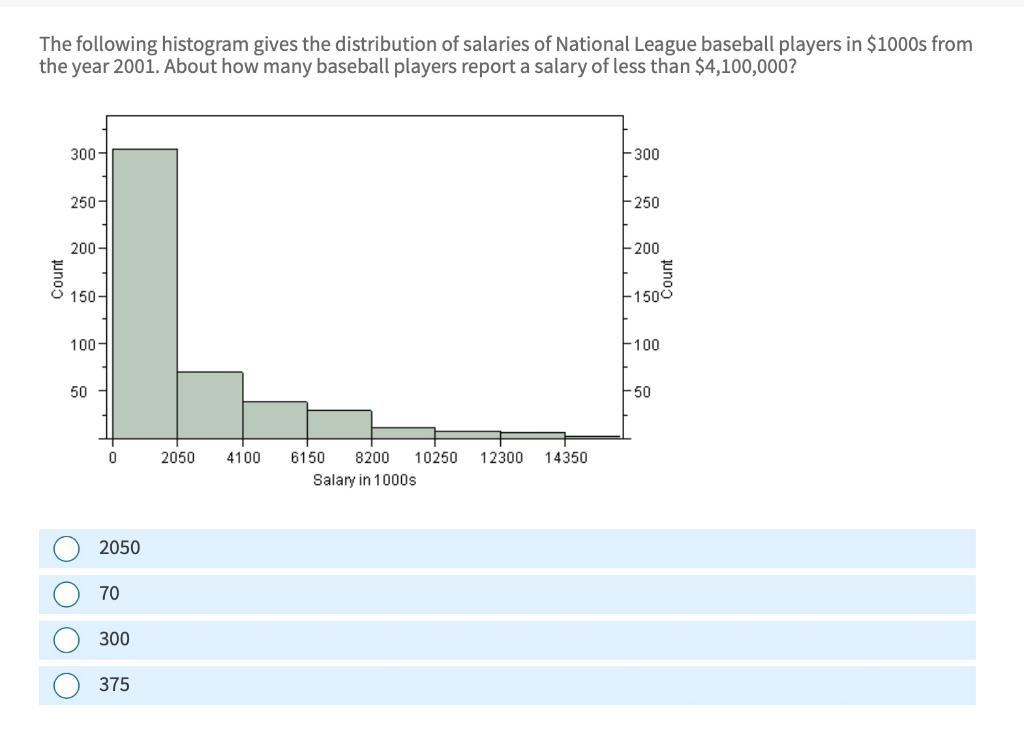Solved The following histogram gives the distribution of | Chegg.com