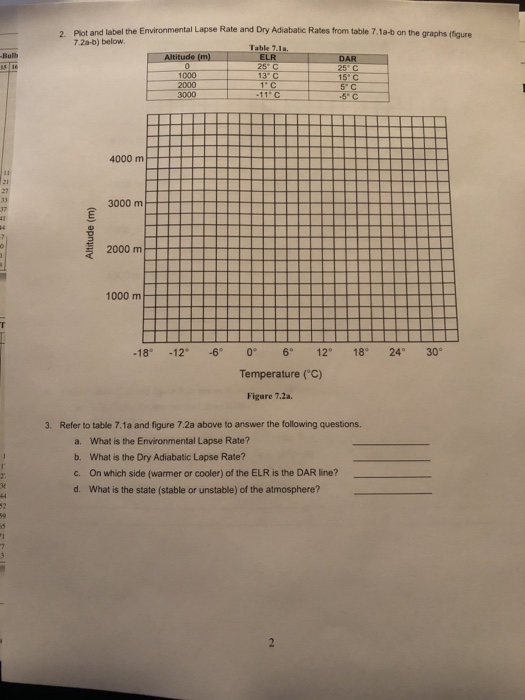 Solved 2. Plot and label the Environmental Lapse Rate and | Chegg.com