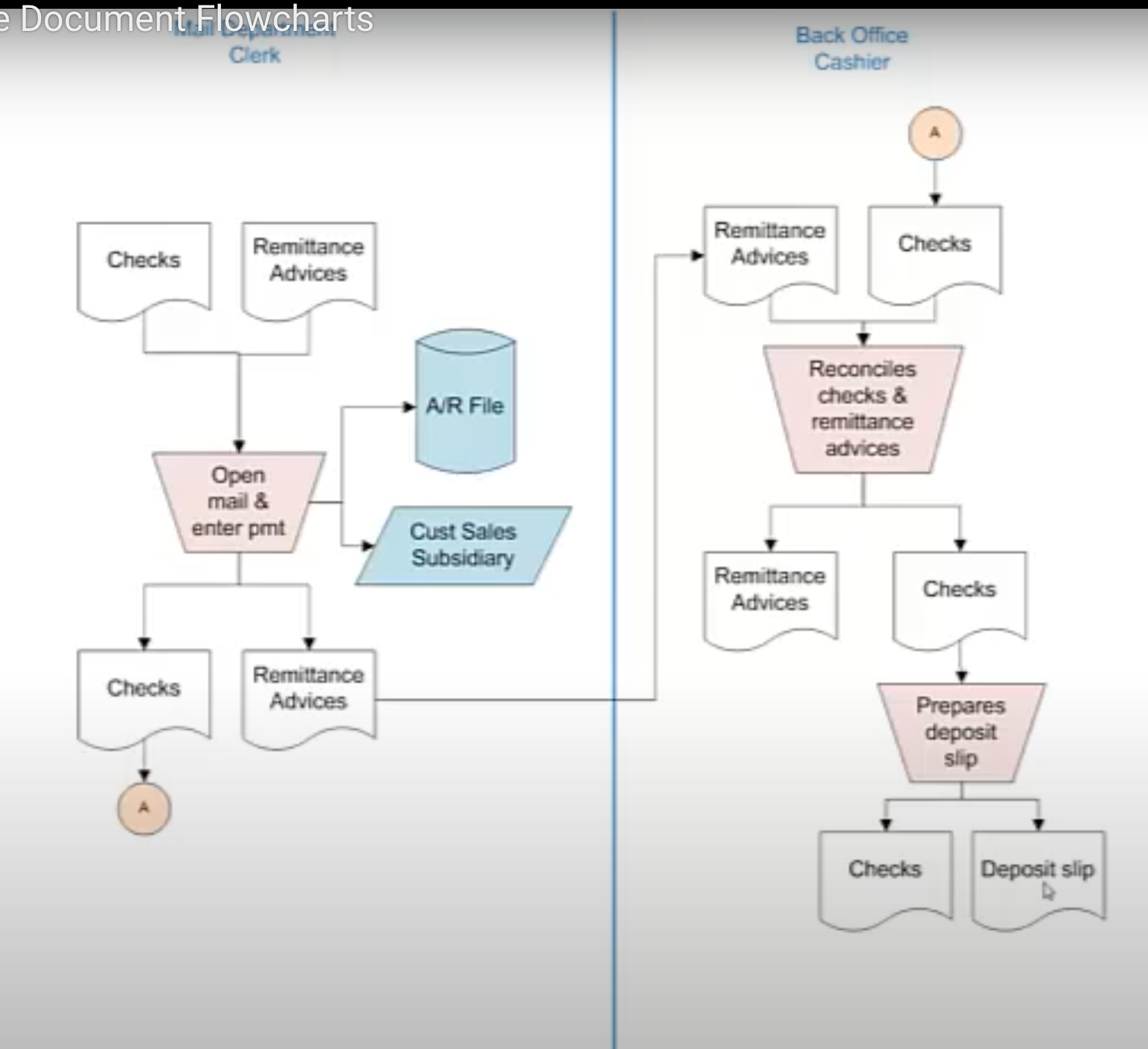 Solved Prepare a Document Flowchart for Bloomington | Chegg.com