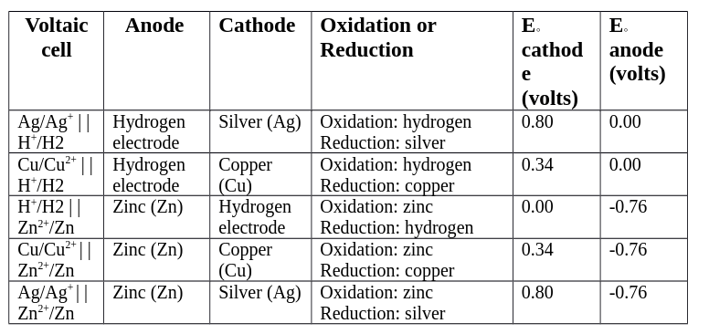 Solved Calculate Eocell for each voltaic cell tested. For | Chegg.com