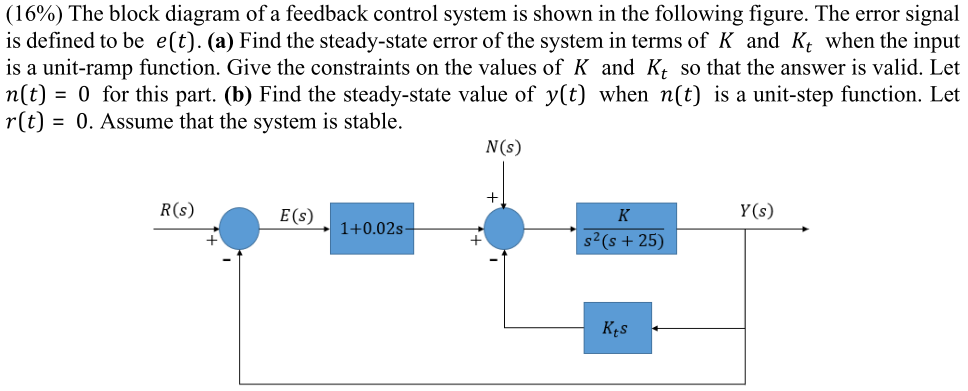 Solved (16%) The block diagram of a feedback control system | Chegg.com