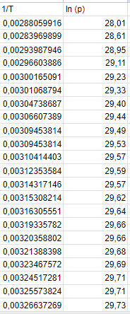 Solved Hel me using the clasius clapeyron to find Heat of | Chegg.com