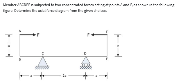 Solved Member ABCDEF is subjected to two concentrated forces | Chegg.com