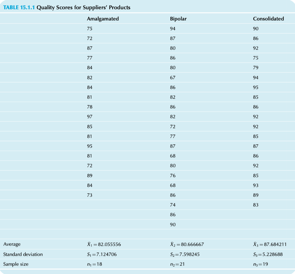 Solved a. 15. Use multiple regression with indicator | Chegg.com