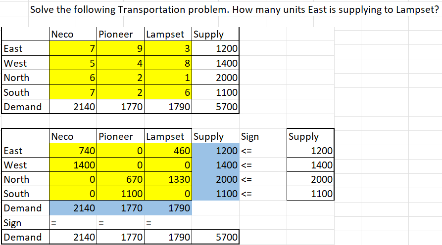 Solved Solve the following Transportation problem. How many | Chegg.com