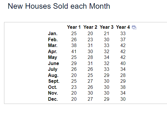 The number (in thousands) of new houses sold each | Chegg.com