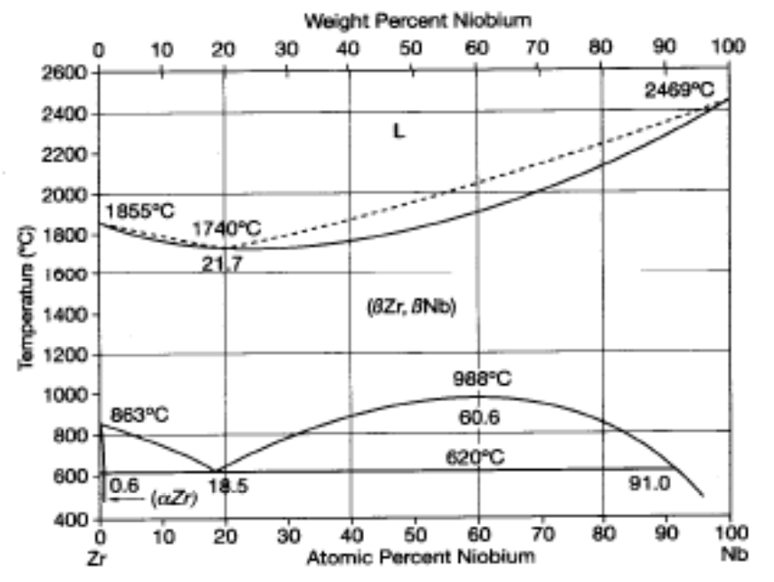 Construct free energy curves for T = 400ºC, 800ºC, | Chegg.com