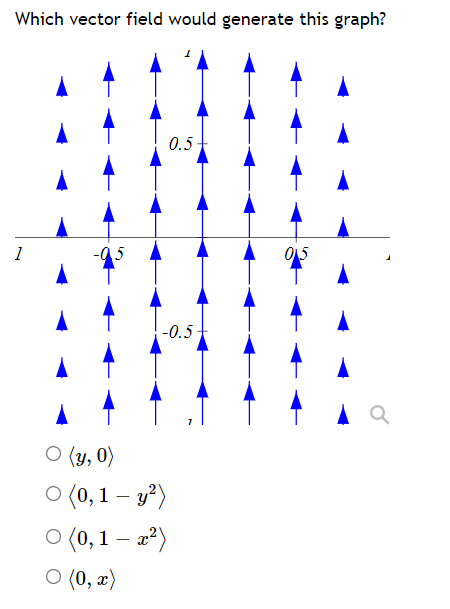 Solved Which vector field would generate this graph? 2. -1 | Chegg.com