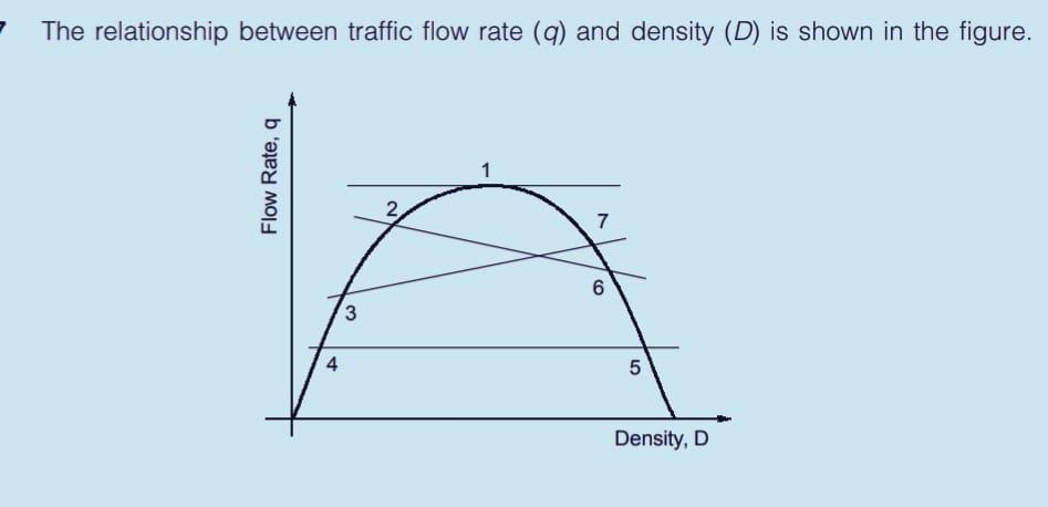 Solved The relationship between traffic flow rate (9) and | Chegg.com