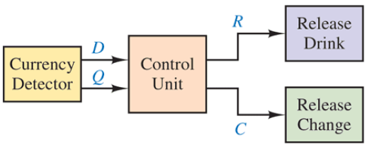 Solved Design a logic circuit to implement the drink vending | Chegg.com