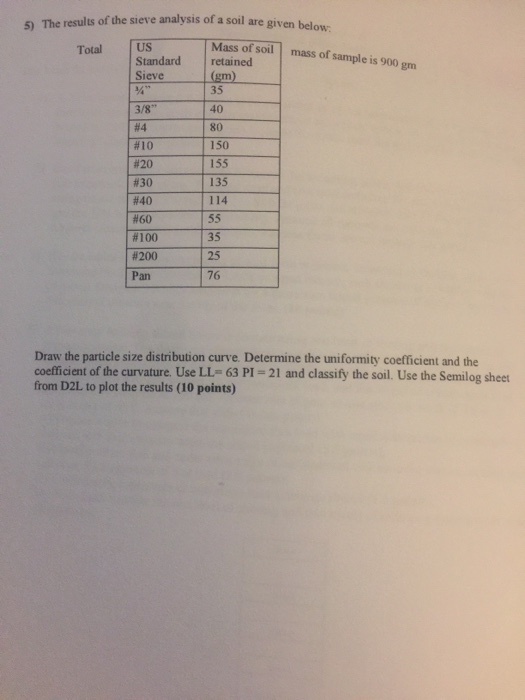 Solved The results of the sieve analysis of a soil are given | Chegg.com