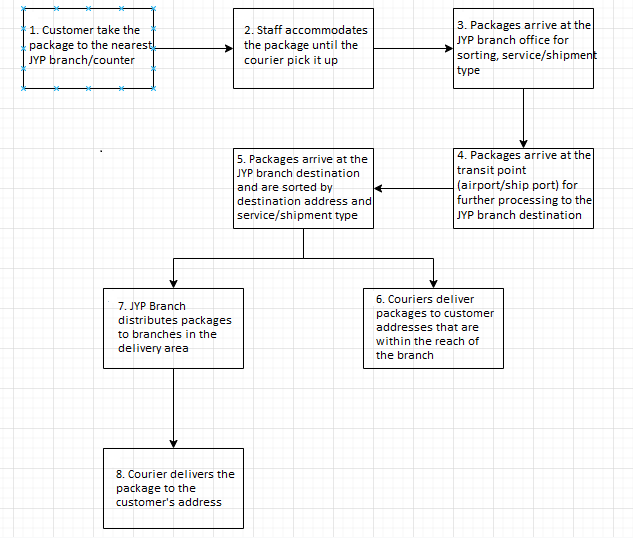 Solved Data Warehouse Assignment Case: JYP is a service | Chegg.com