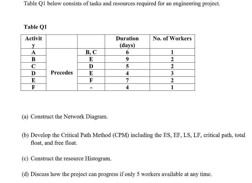 Solved Table Q1 below consists of tasks and resources | Chegg.com
