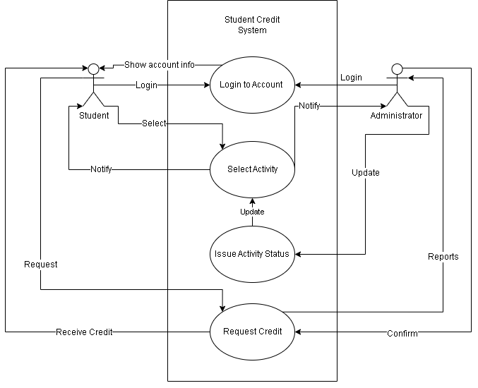 Solved 1. Create Use Case Description tables for each system | Chegg.com