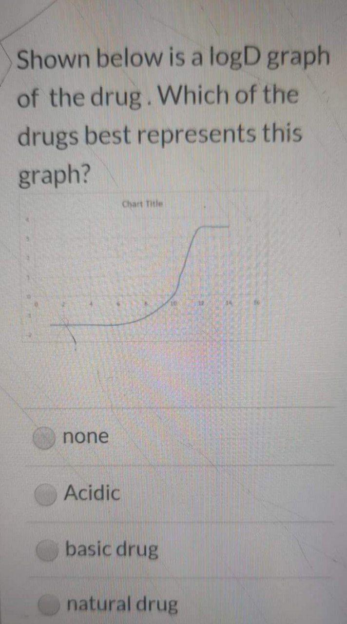 Solved Shown below is a logD graph of the drug. Which of the | Chegg.com