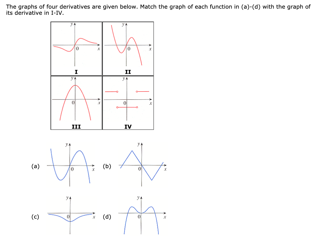 Solved The graphs of four derivatives are given below. Match | Chegg.com