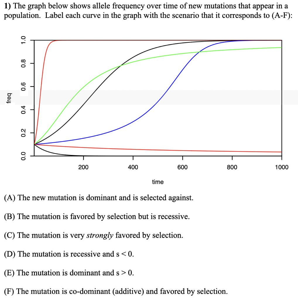 Solved 1) The graph below shows allele frequency over time | Chegg.com