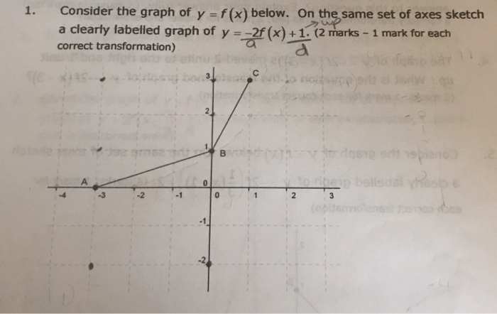 Solved 1. Consider the graph of y -f(x) below. On the same | Chegg.com