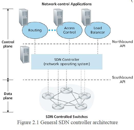 Solved Refers to the general SND controller architecture | Chegg.com