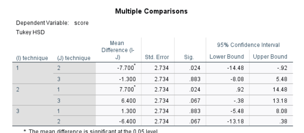 Solved The table below shows pairwise comparisons that | Chegg.com