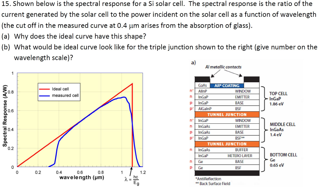 15. Shown below is the spectral response for a Si | Chegg.com