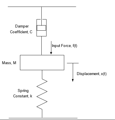 Solved A spring-mass-damper system, whose schematic is | Chegg.com