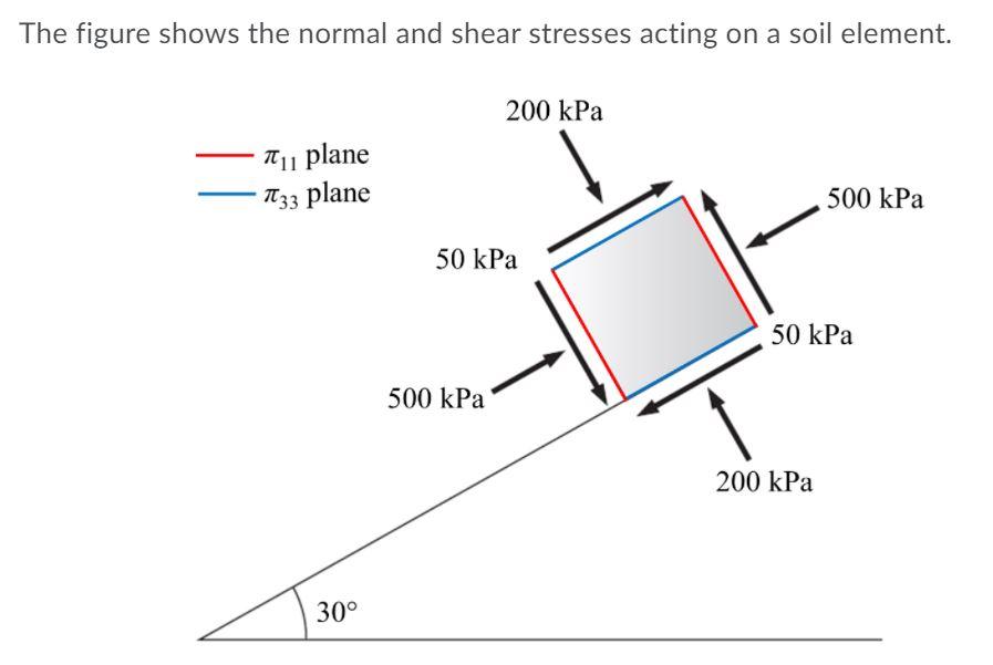 Solved The figure shows the normal and shear stresses acting | Chegg.com