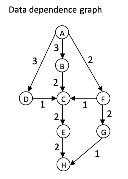 Solved COMPILER: INSTRUCTION SCHEDULING X1: | Chegg.com