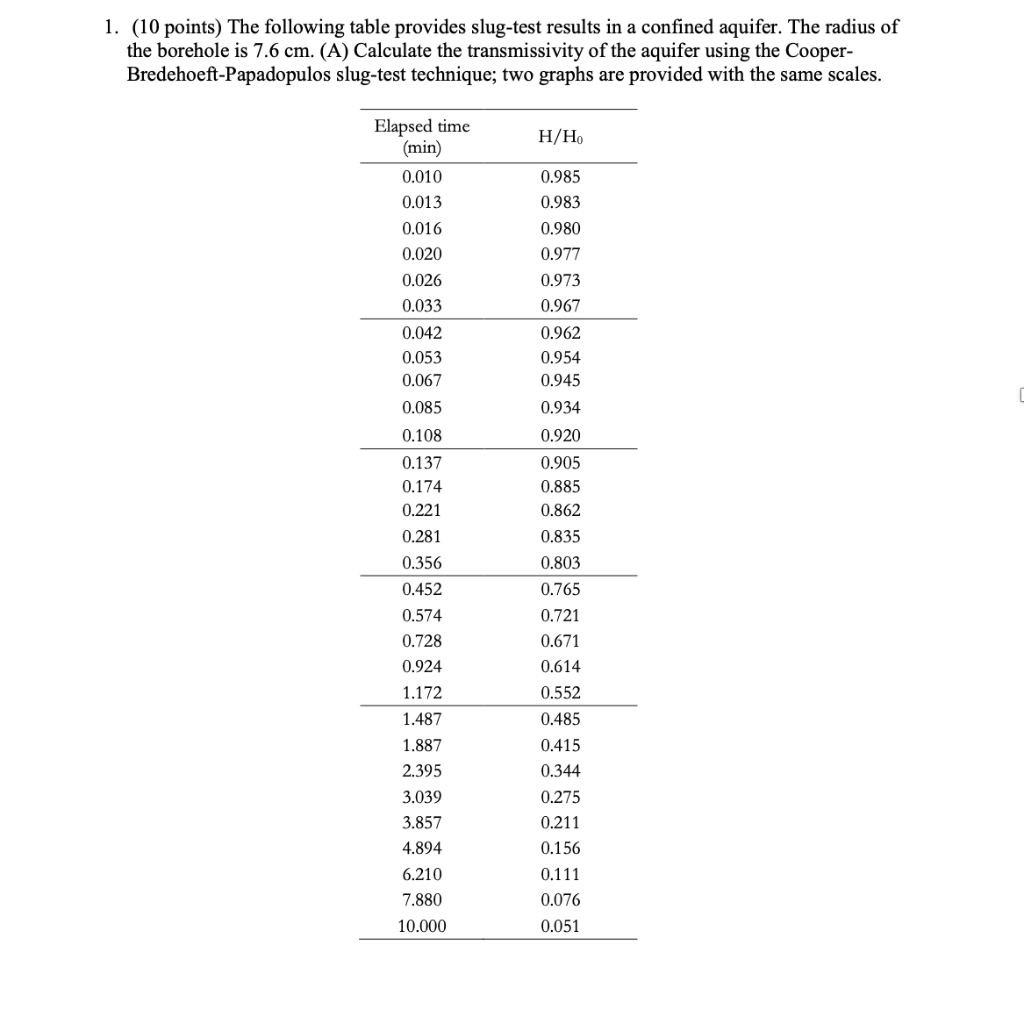 Solved (10 points) The following table provides slug-test | Chegg.com