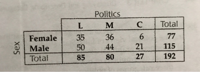 Solved 28) Politics revisited. Look again at the table of | Chegg.com