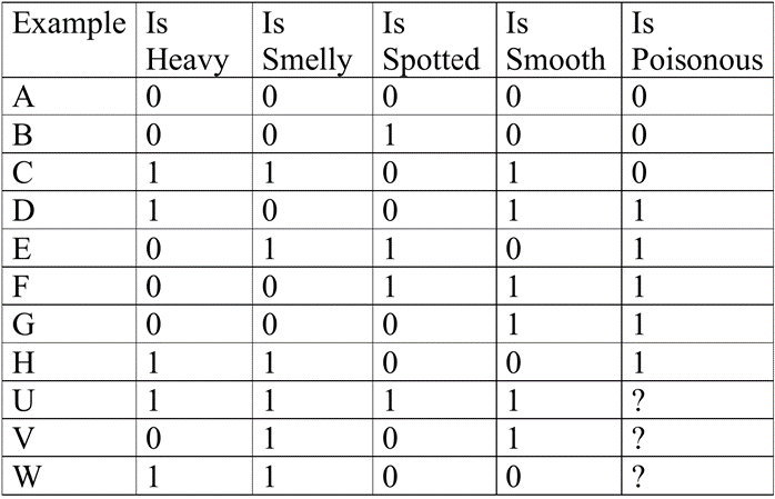Solved You are stranded on a deserted island. Mushrooms of | Chegg.com