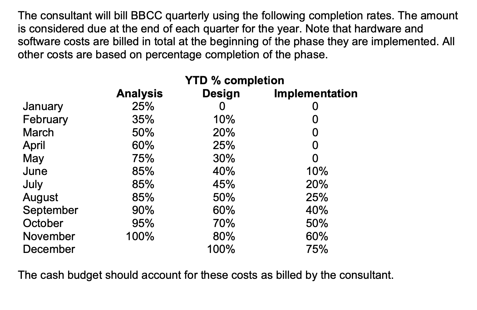 Solved Prepare an analysis of cash requirements for the | Chegg.com