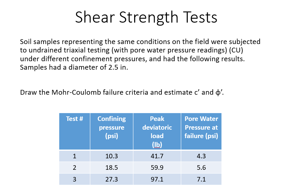 Solved Shear Strength Tests Soil samples representing the | Chegg.com