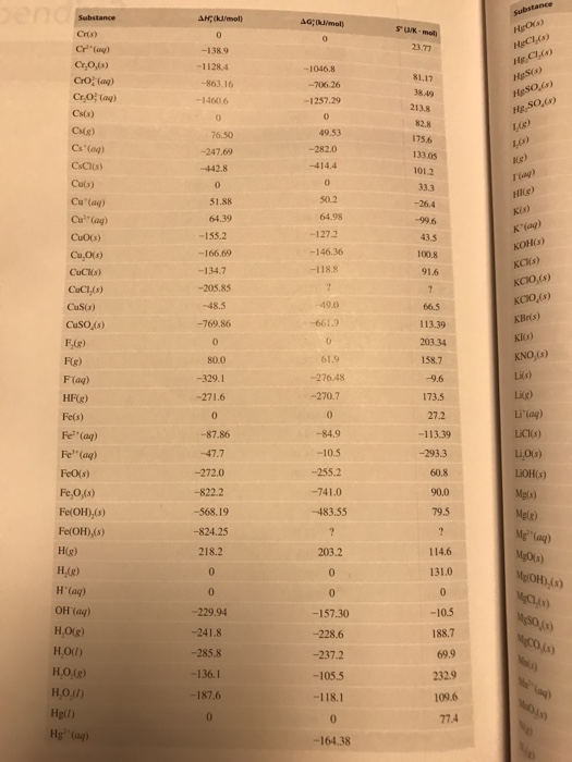 Solved Use the values listed in Appendix 2 to calculate for | Chegg.com