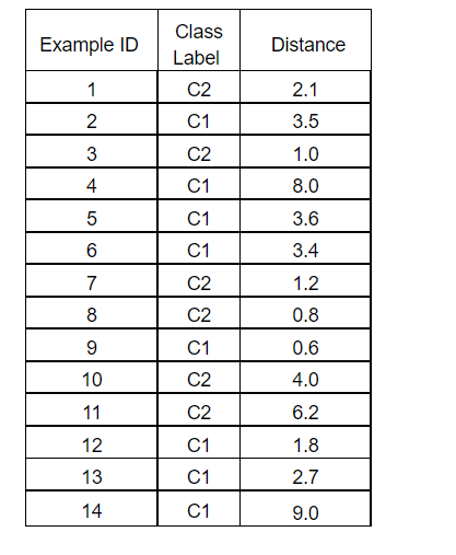 Solved Consider a k-nearest neighbor (KNN) classifier that | Chegg.com
