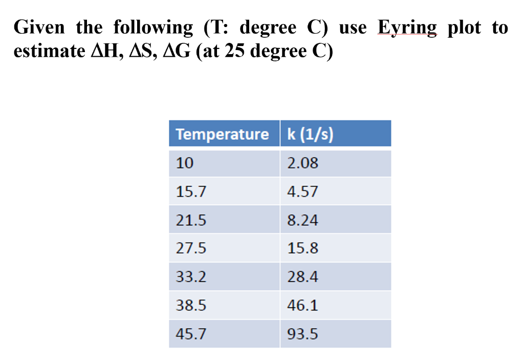 Solved Given the following (T: degree C) use Eyring plot to | Chegg.com