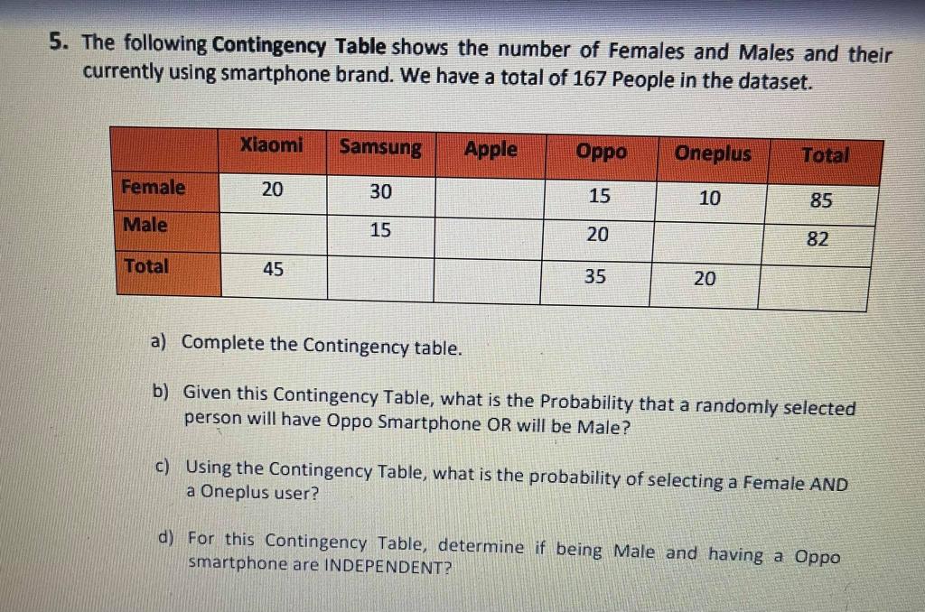 Solved 5. The following Contingency Table shows the number | Chegg.com