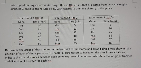 Solved Interrupted mating experiments using different Hfr | Chegg.com
