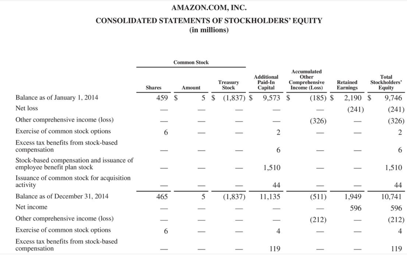 Solved Appendix D Specimen Financial Statements: Amazon.com, | Chegg.com
