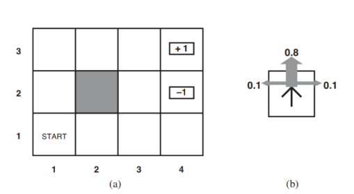 Solved CREATE A MARKOV DECISION PROCESS WITH THIS DATA AND | Chegg.com
