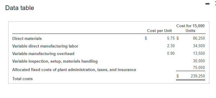 Solved Data table GA Direct materials Variable direct | Chegg.com