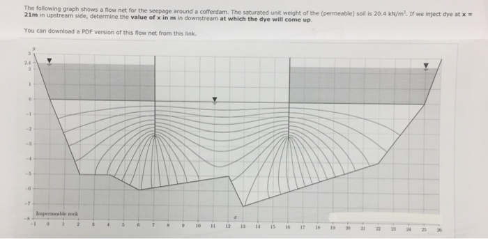The following graph shows a flow net for the seepage | Chegg.com
