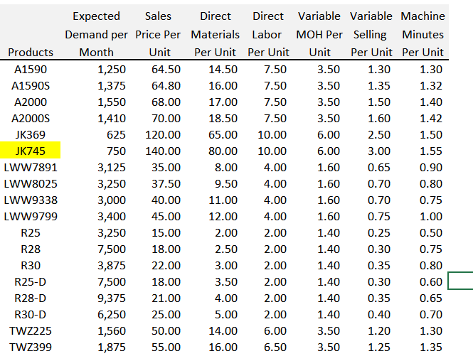 Utilization of Constrained Resources Using Excel | Chegg.com